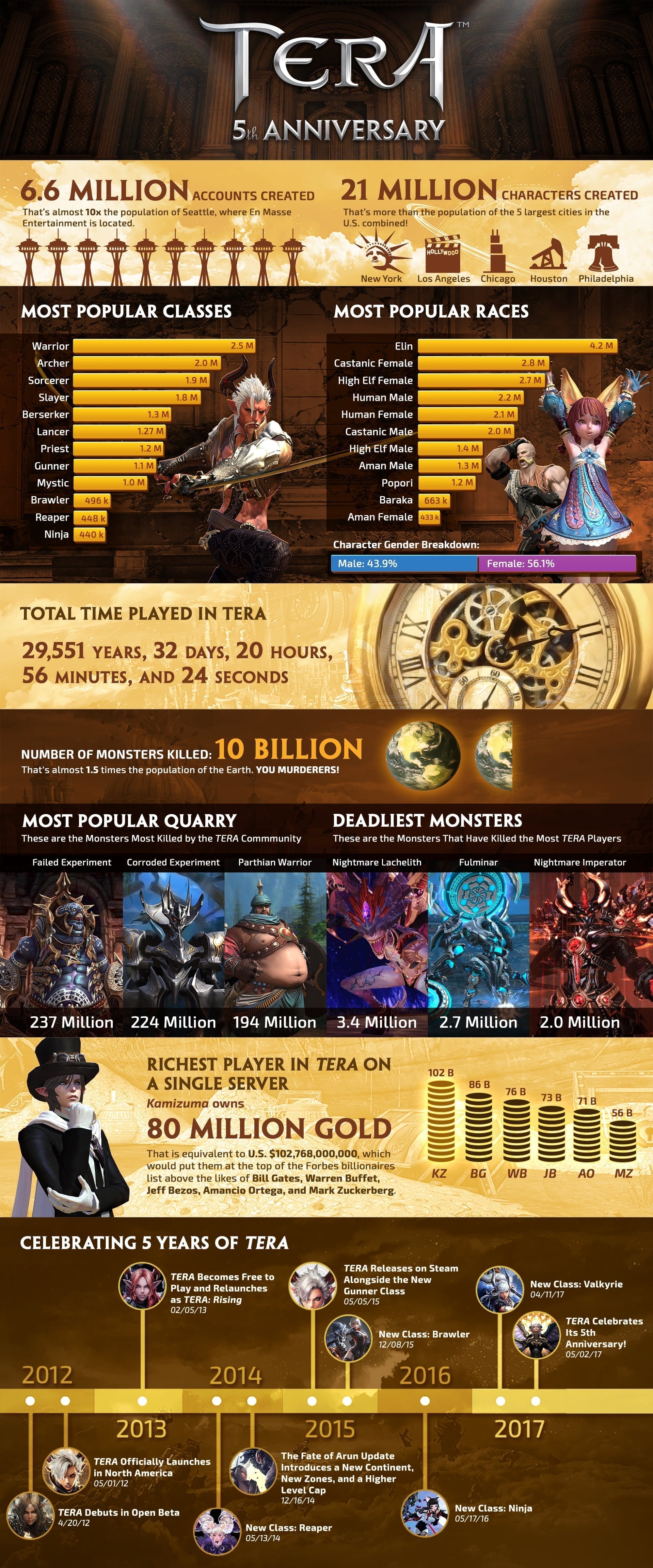 TERA - Celebrate 5th anniversary with a month of events and content ...
